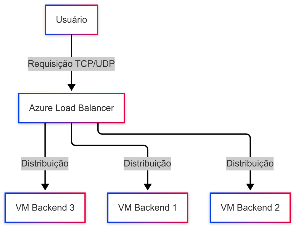 Azure Load Balancer vs. Application Gateway: Qual escolher?