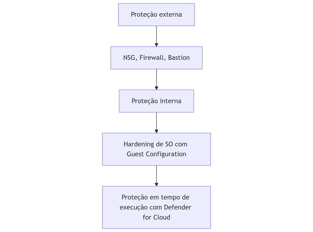 Hardening de máquinas virtuais no Azure: práticas avançadas de ...