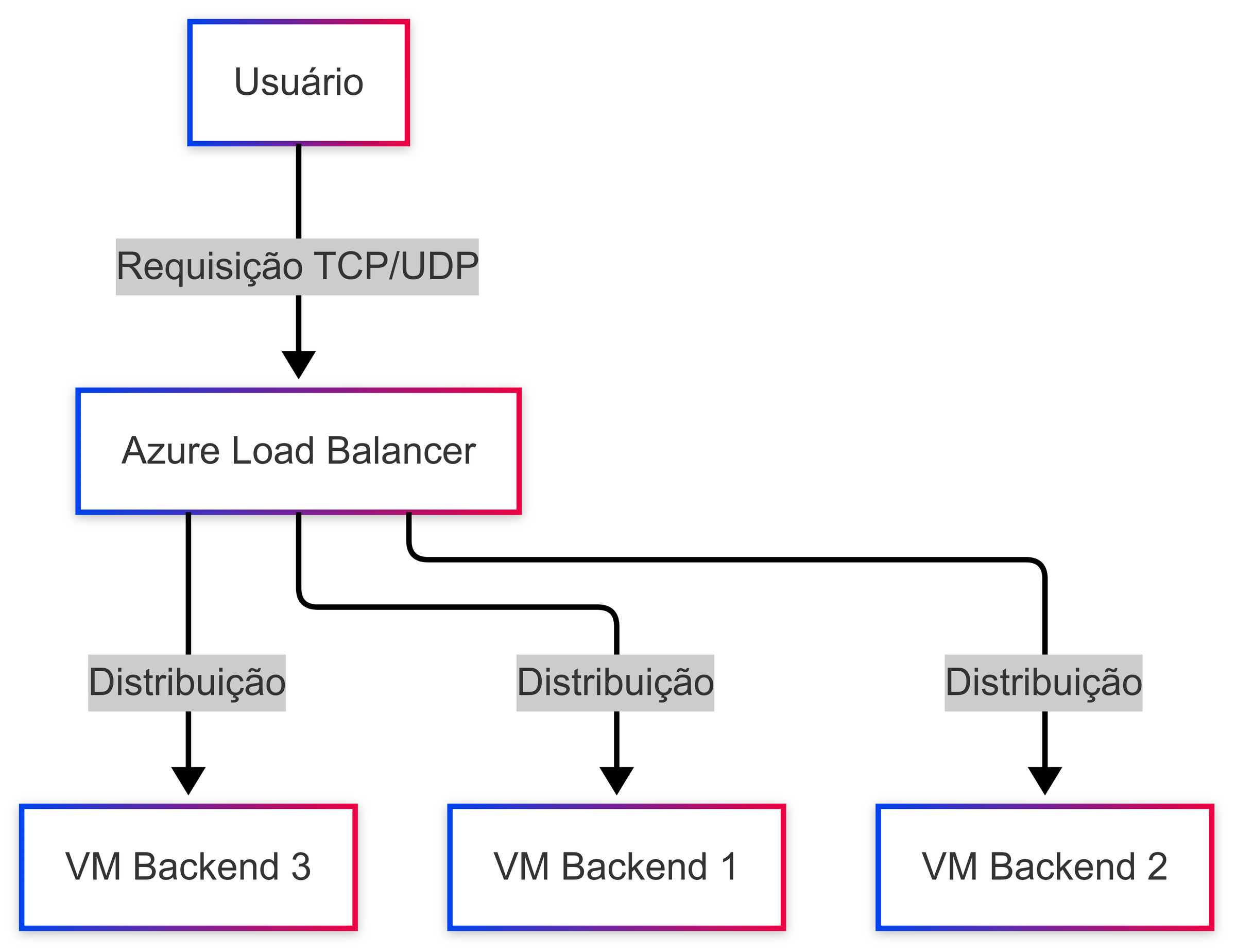Azure Load Balancer vs. Application Gateway: Qual escolher?