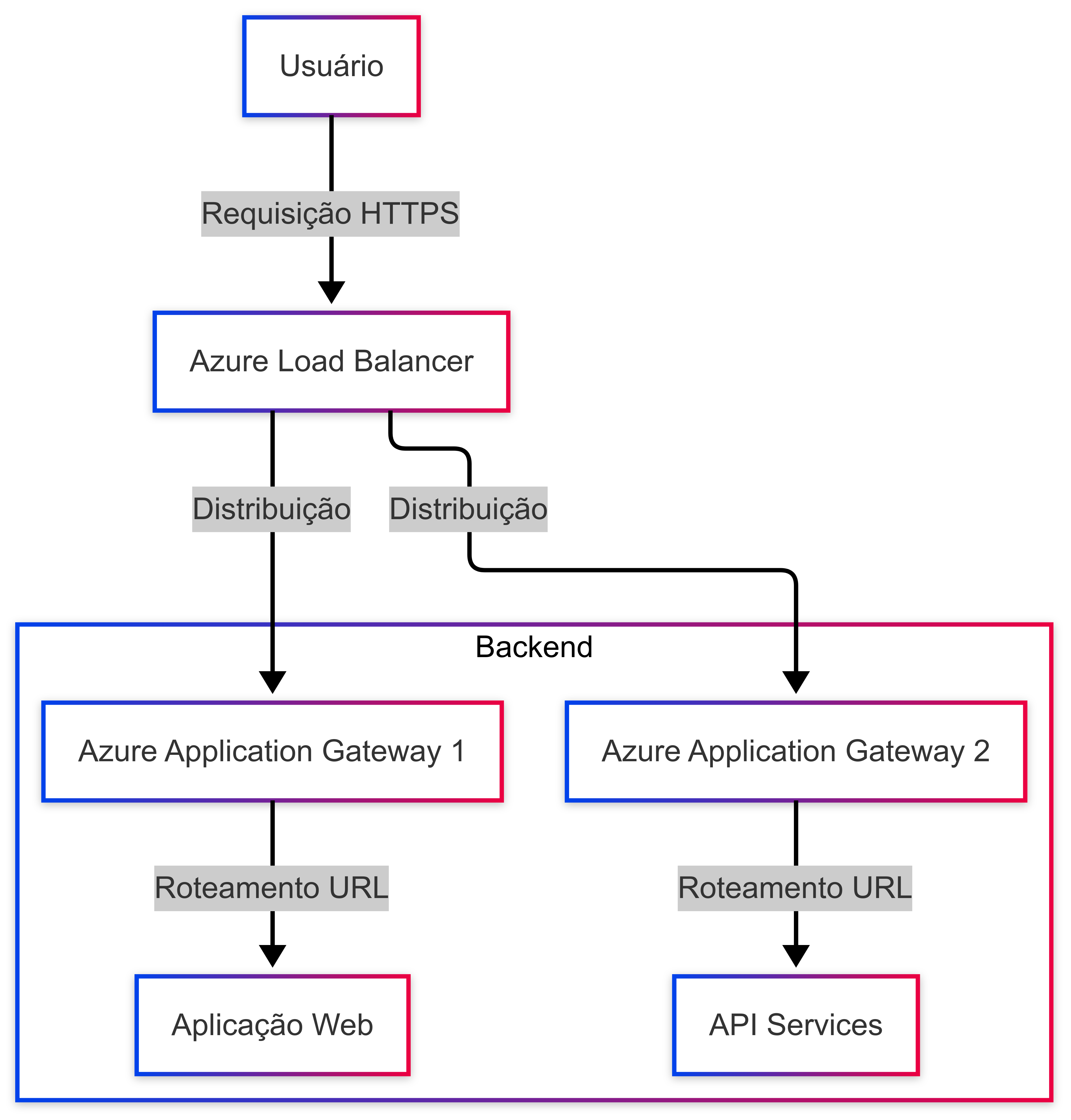 Azure Load Balancer vs. Application Gateway: Qual escolher?