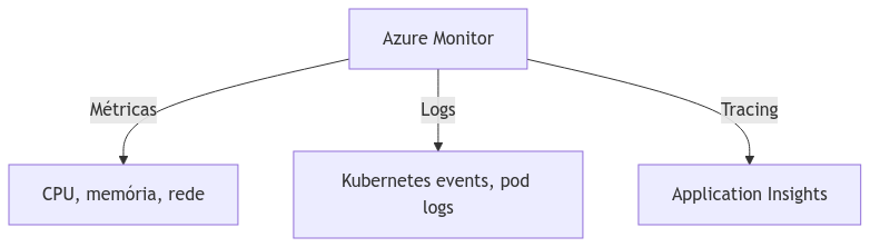 Implementando observabilidade em contêineres com Azure Monitor e AKS